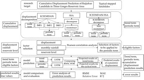 Displacement Prediction Method For Rainfall Induced Landslide Using Improved Completely Adaptive