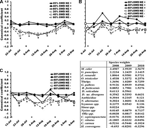 Principal Response Curves Prc Showing The Effects Of Different Download Scientific Diagram