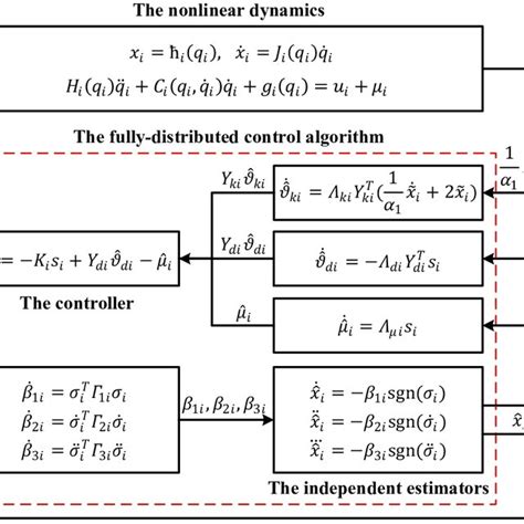 The Interplay Between The Proposed Fully Distributed Control Algorithm