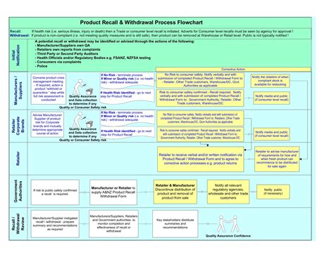 Recall Procedure Flow Chart Pdf Form Formspal