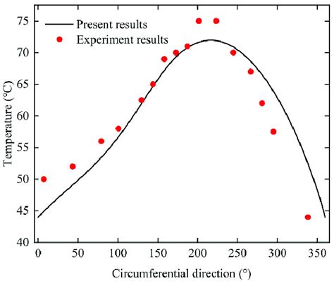 The Circumferential Temperature Compared With Reference 15
