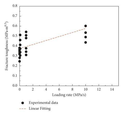 The Mode Ii Fracture Toughness Of Salt Rock At Different Load Rates Download Scientific