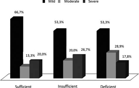 Distribution Of Atopic Dermatitis Severity Scoring Atopic Dermatitis