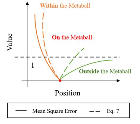 The Value Range Of The Objective Function With Mean Square Error And Download Scientific