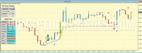 PZ Trend Trading Indicator For Binary Options