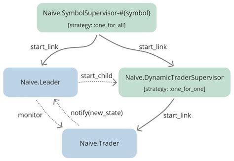 Chapter 5 Enable Parallel Trading On Multiple Symbols Hands On Elixir