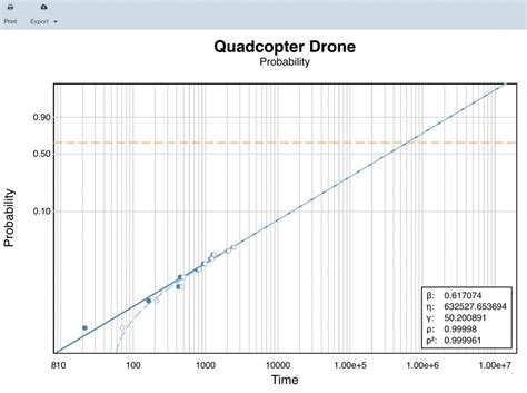 Visually Impactful Weibull Probability Unreliability And PDF Plots