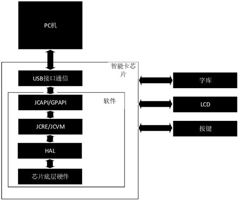 A Second Generation Usb Key Capable Of Dynamically Loading Applications