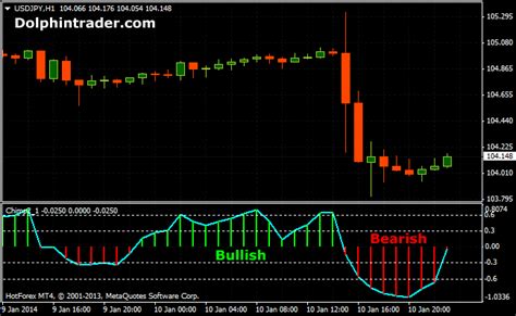 Dmx Oscillator Metatrader 4 Indicator