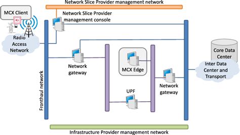 Architecture Of The Access Section Of The Network Slice In The Edge Dc Download Scientific