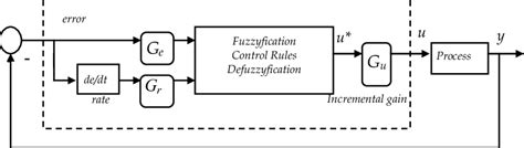 Fuzzy Pd Incremental Algorithm Structure Download Scientific Diagram