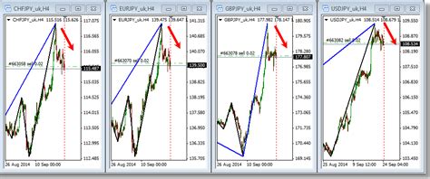 Zig Zag Strategy Trading Online Stock Trading Forex And More