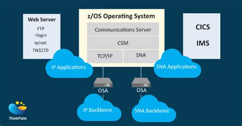 Introduction To Mainframe Networking ThinkPalm