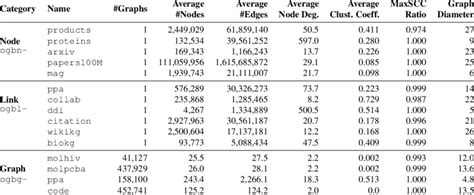 statistics of currently available ogb datasets the first 3 statistics download scientific
