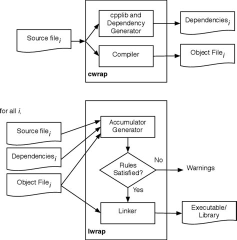 Figure 10 From Modular Information Hiding And Type Safe Linking For C Semantic Scholar