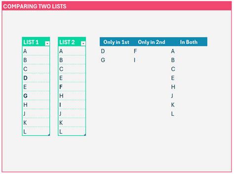 How To Compare Two Lists Using Formulas In Excel Indzara