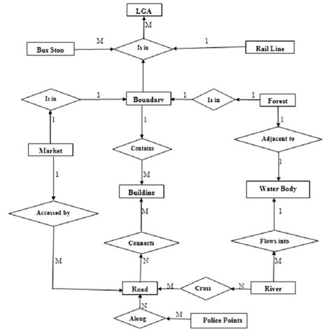 Entity Relationship Diagram Source Field Study Download Scientific Diagram