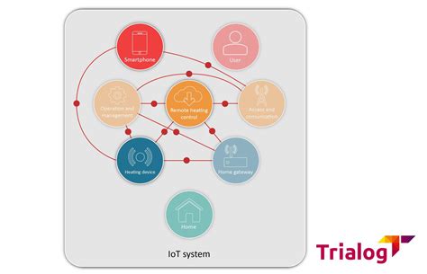 Iot Systems And Interoperability Trialog