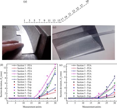 Representative Section Deviations In Experiments And Fe Simulations Download Scientific