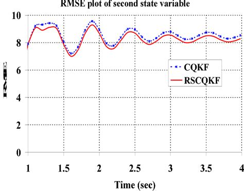 Figure 2 From Risk Sensitive Estimation Using Cubature Quadrature