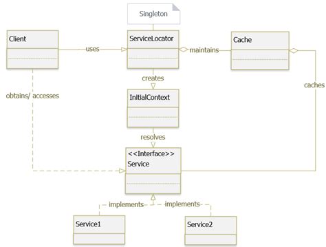 Hướng Dẫn Java Design Pattern Service Locator Gp Coder Lập Trình Java