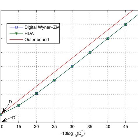Wyner Ziv Problem With Side Information Mismatch Download Scientific Diagram