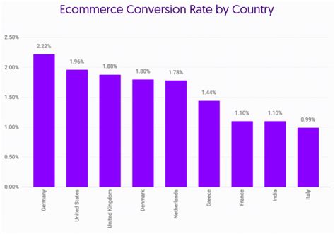 10 ECommerce Conversion Rate Optimisation Best Practices DevLegends