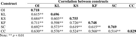 Correlation And Discriminant Validity Download Scientific Diagram
