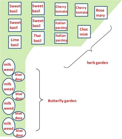 Herb Garden Plot Diagram For Kitchen Garden Design