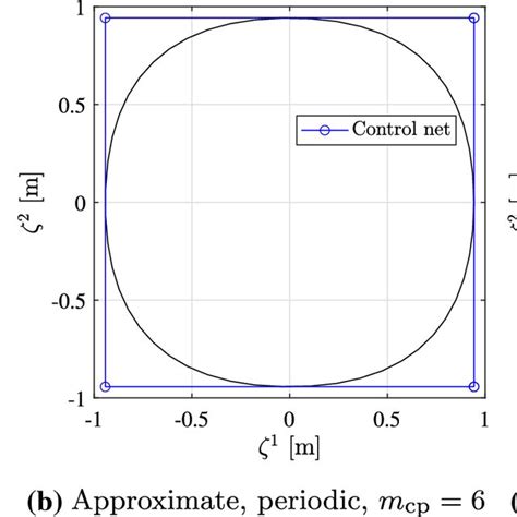 Comparison Of Non Periodic And Periodic Nurbs Basis Functions For The