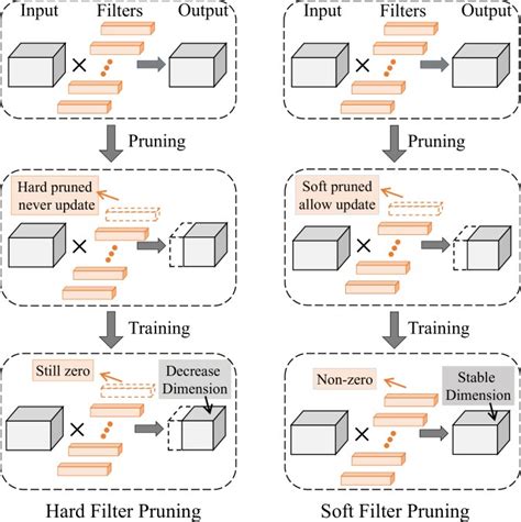 Progressive Deep Neural Networks Acceleration Via Soft Filter Pruning Deepai