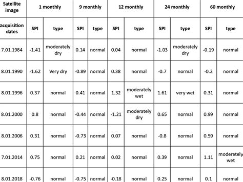 Drought Conditions Of The Spi Values Calculated According To The