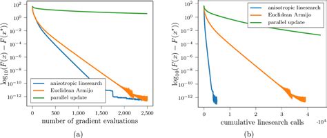 Figure 2 From Anisotropic Proximal Gradient Semantic Scholar
