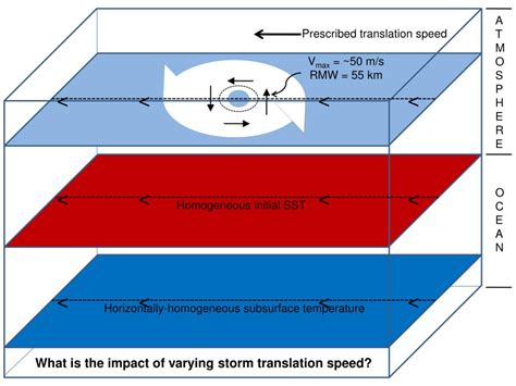 Ppt Diagnostics For The Ocean Model Component Of Coupled Hurricane Models Powerpoint