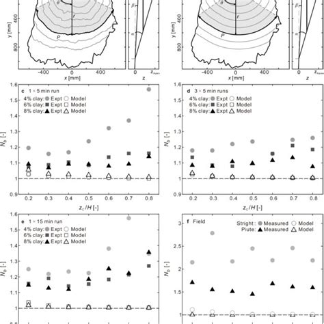 Complexity Measurements Using Experimental Data From A The