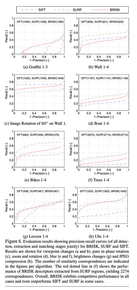 【论文阅读】brisk：binary Robust Invariant Scalable Keypoints Welcome To X