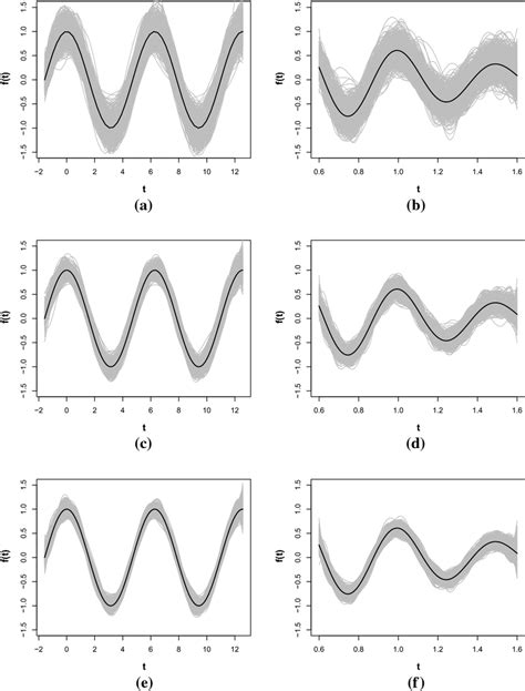 Graphs Of The Nonparametric Components With 1000 Replications Adjusted