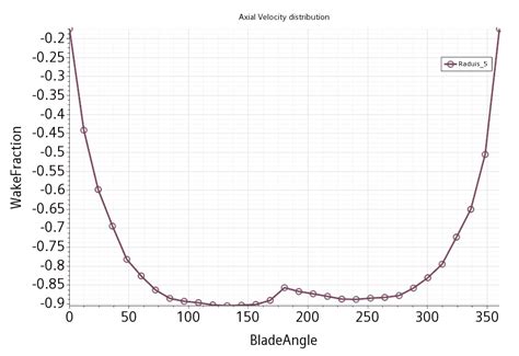 How To Quickly Create Wake Field Plots