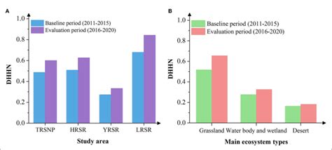 Figure Comparison Of The Dhhn Of Diierent Areas A And Diierent