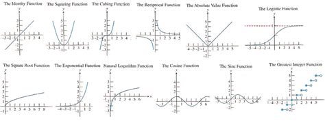 Pre Calculus Basic Functions Diagram Quizlet