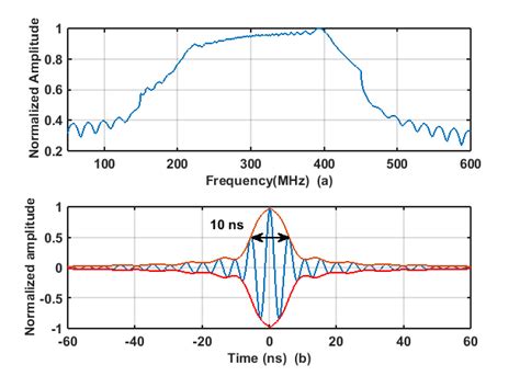 4 a spectrum of the input chirp signal generated by the arbitrary