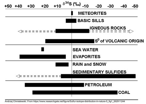 Stable Isotopes Analysis In Mineral Exploration Geology For Investors