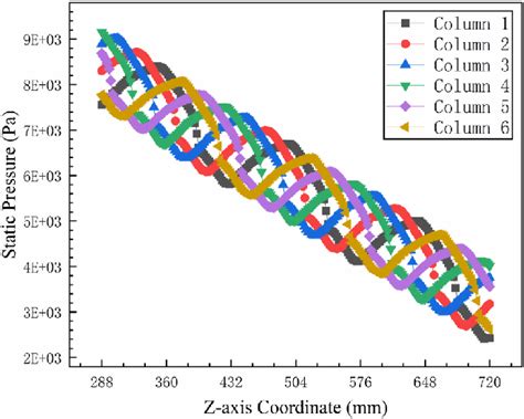 Variation In Static Pressures With The Z Axis Coordinate On Different