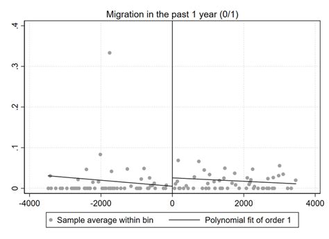 Rd Plot On Bank Presence And Household Financial Outcomes Source