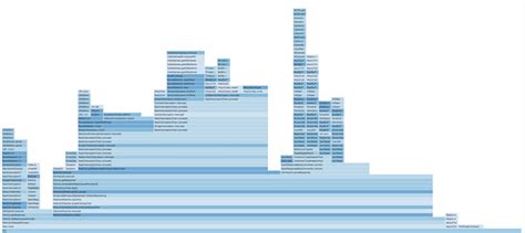 How To Use Amazon Codeguru Profiler To See What Your Application Is Doing Blog Post By Isaac