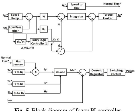 Figure 5 From Design Of Fuzzy Logic Tuned Pid Controller For Electric