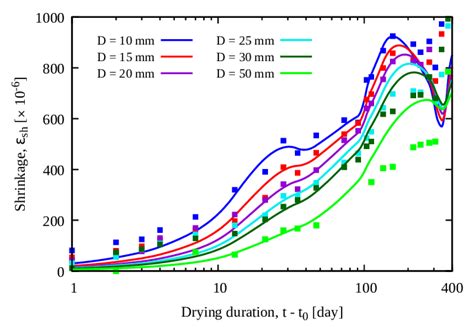 Comparison Of The Experimental Measurements Symbols With The Results