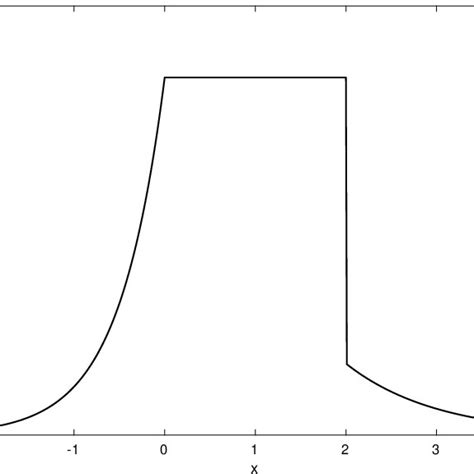 Schematic Drawing For The Model With Outer Density In The Figure −2