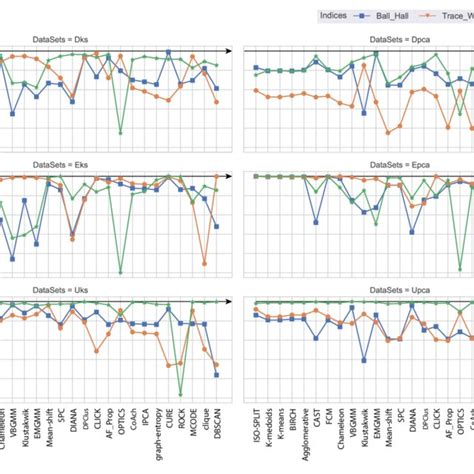 each plot contains normalized values of three internal indices for