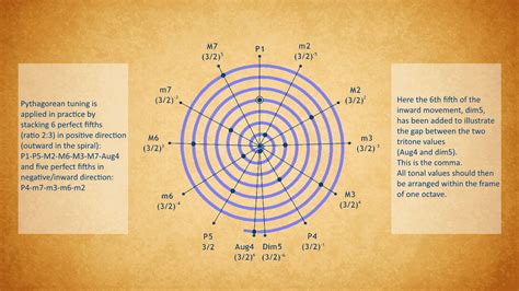 Pythagorean Spiral Music Pythagorean Spiral Music